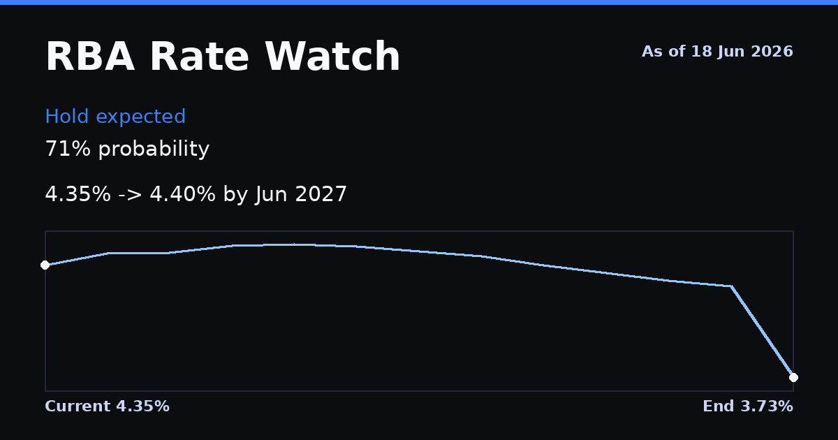 RBA Meeting Dates 2026 — Full Schedule | RBA Rate Watch
